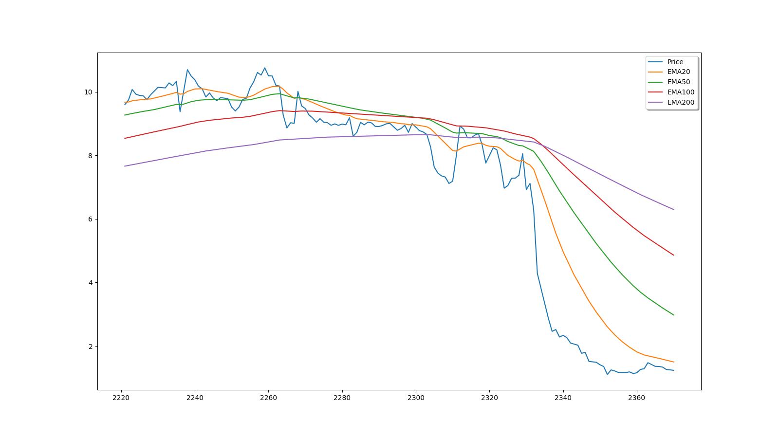 Prometeus Exponential Moving Averages