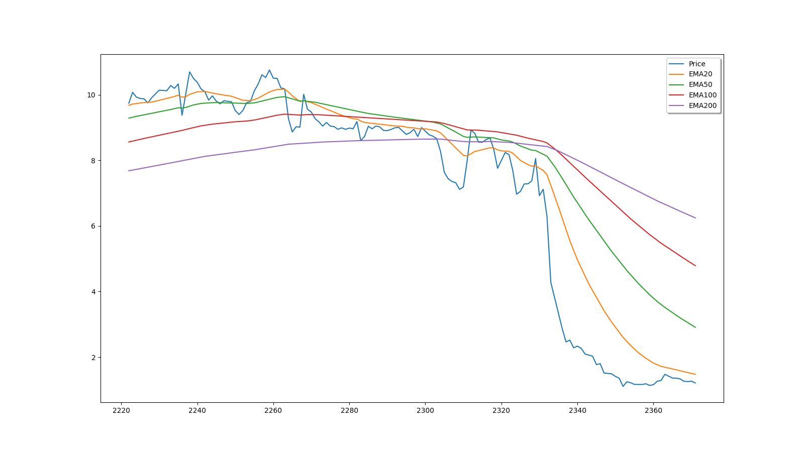 Prometeus Exponential Moving Averages