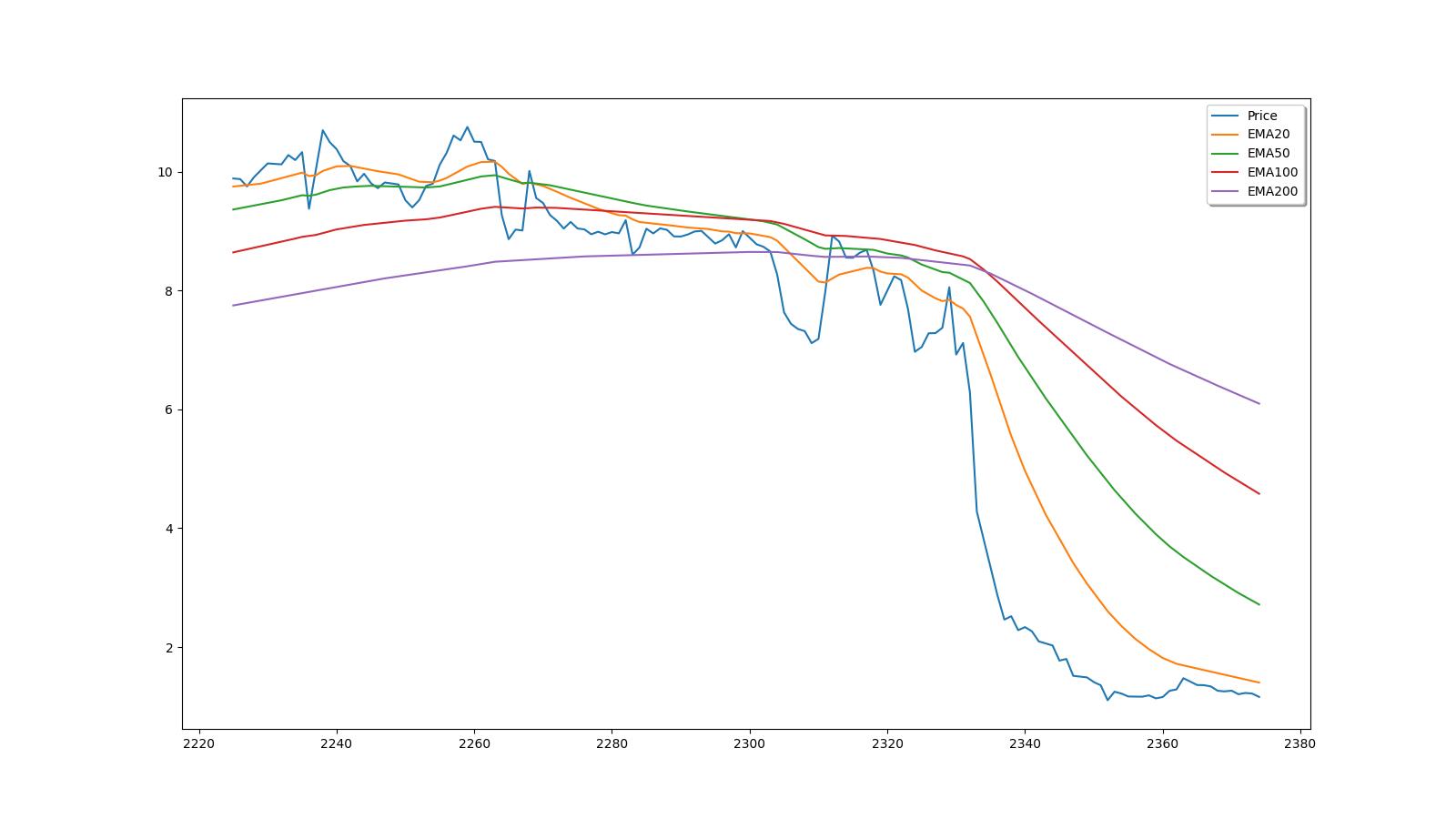 Prometeus Exponential Moving Averages
