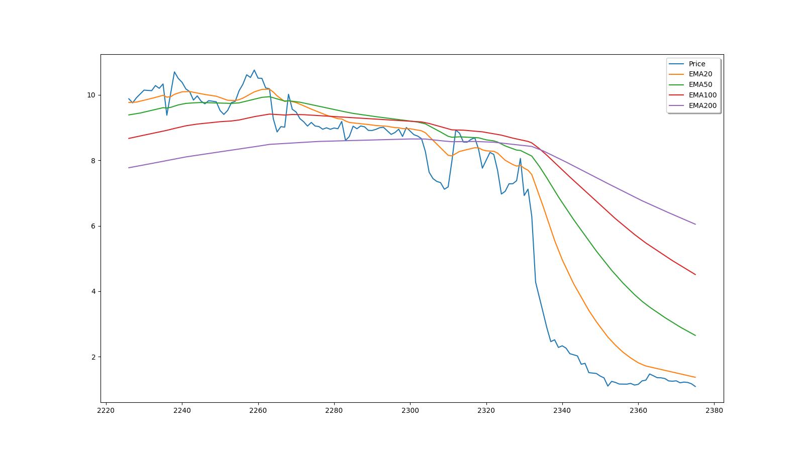 Prometeus Exponential Moving Averages