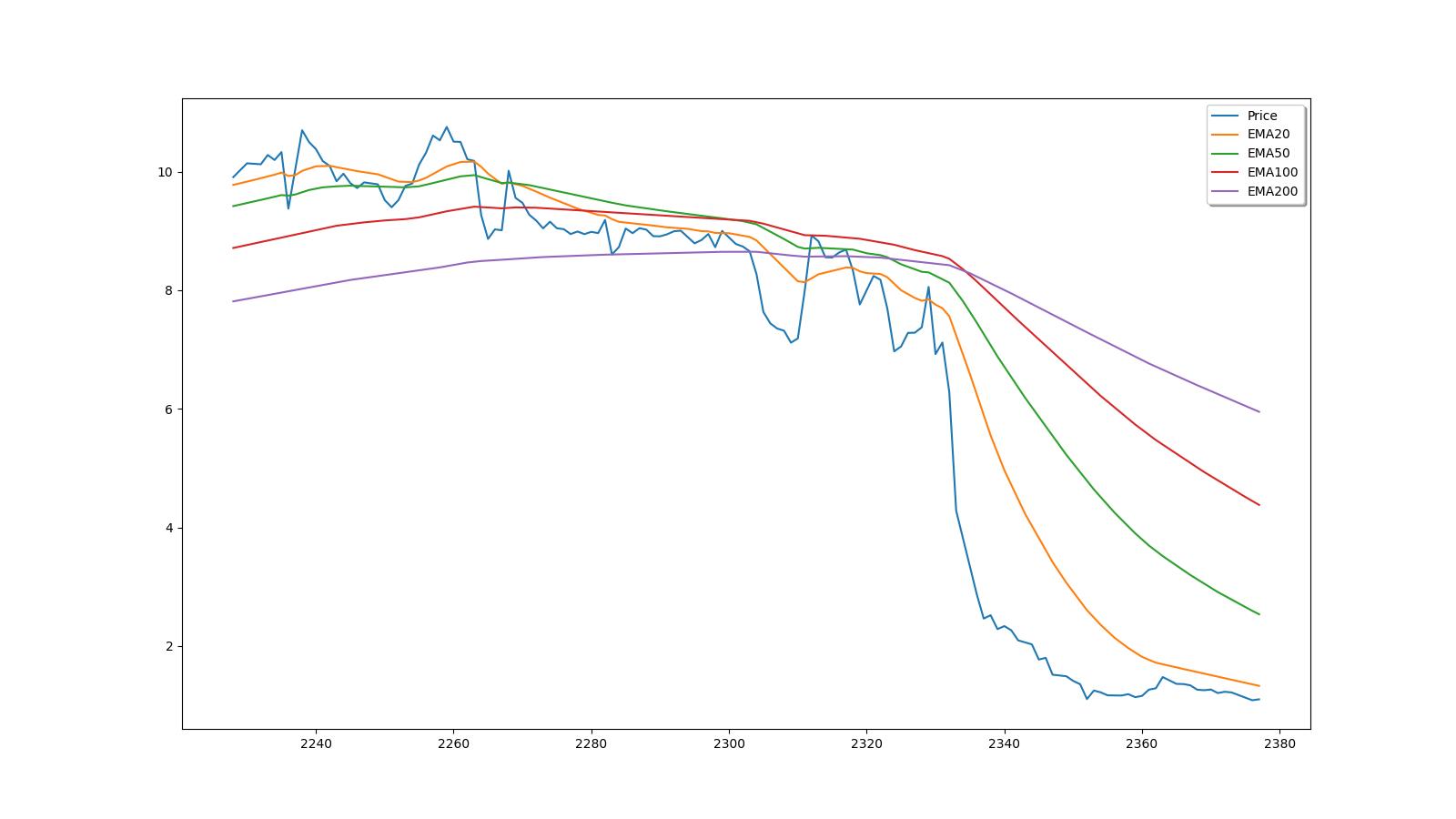 Prometeus Exponential Moving Averages