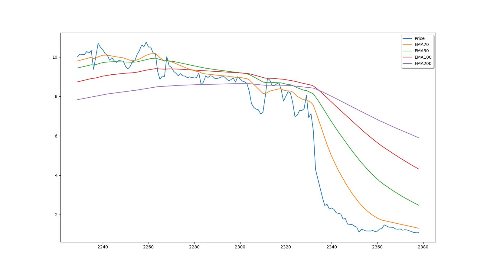 Prometeus Exponential Moving Averages