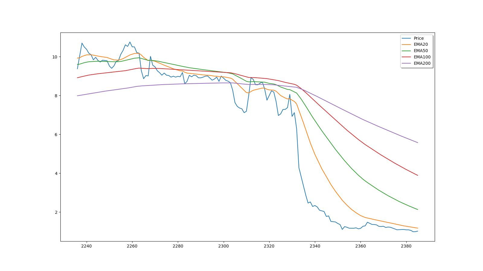 Prometeus Exponential Moving Averages