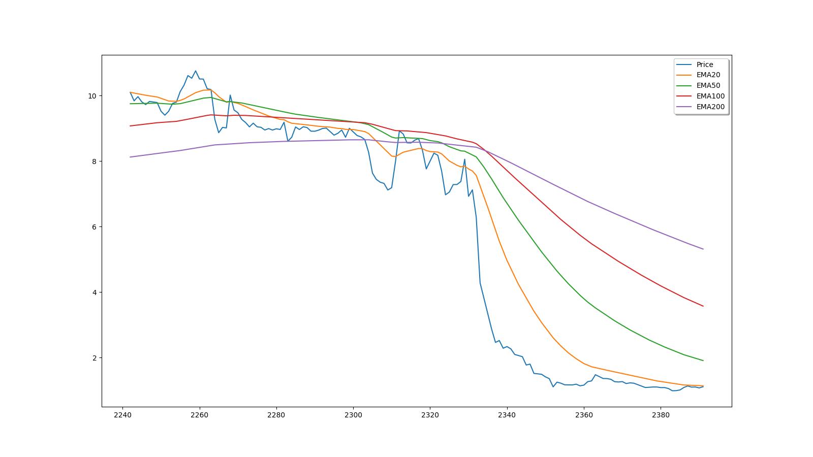 Prometeus Exponential Moving Averages