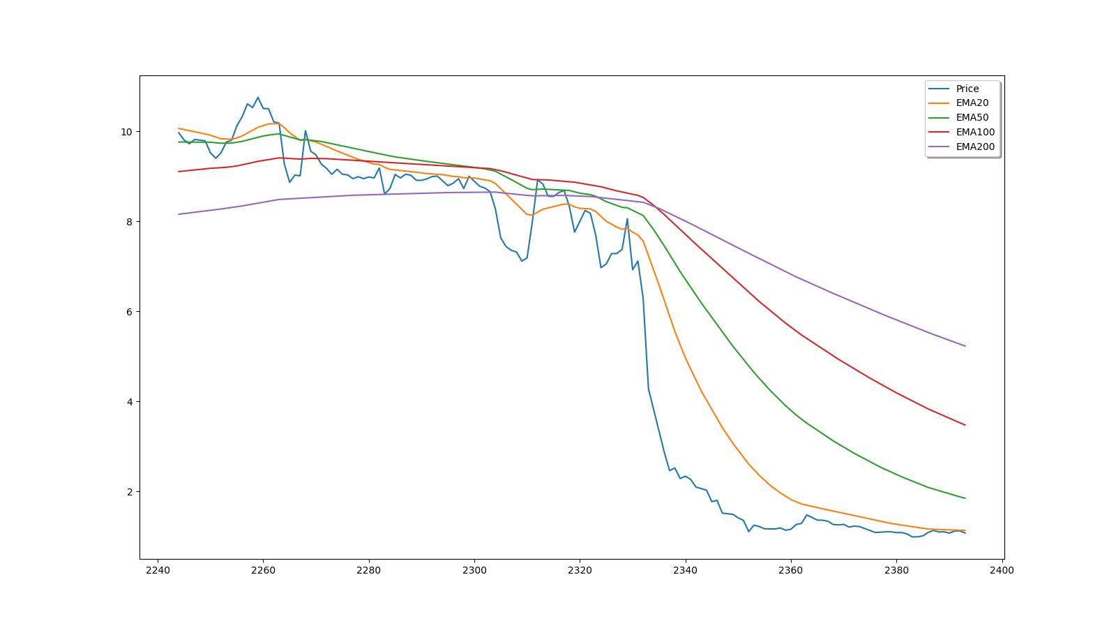 Prometeus Exponential Moving Averages