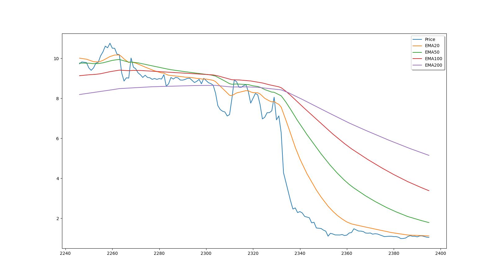 Prometeus Exponential Moving Averages