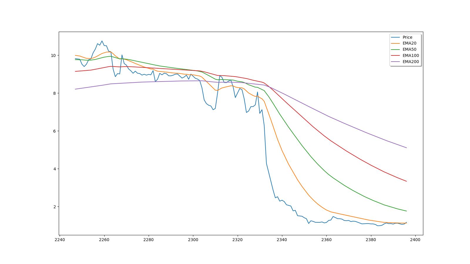 Prometeus Exponential Moving Averages