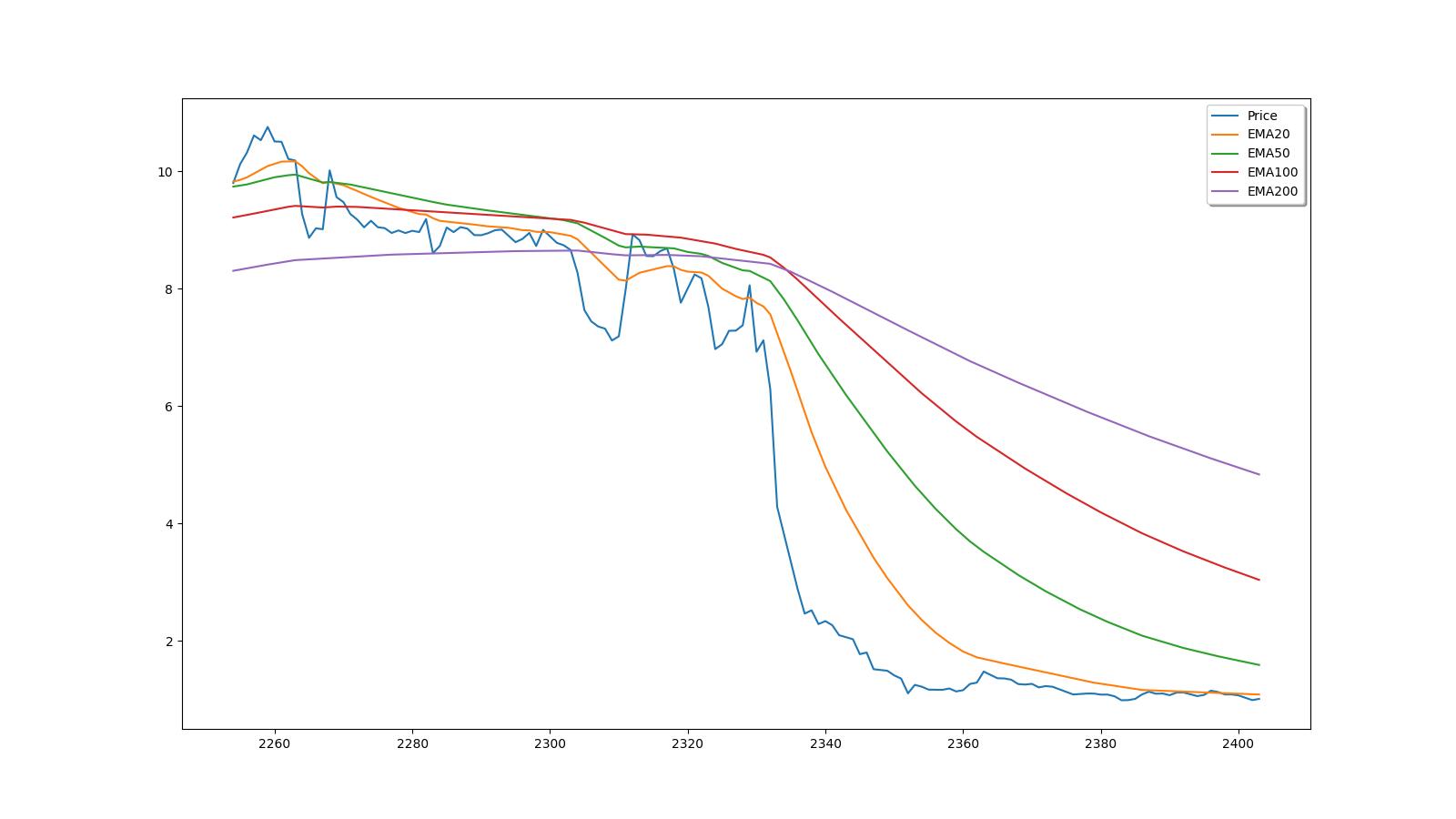 Prometeus Exponential Moving Averages