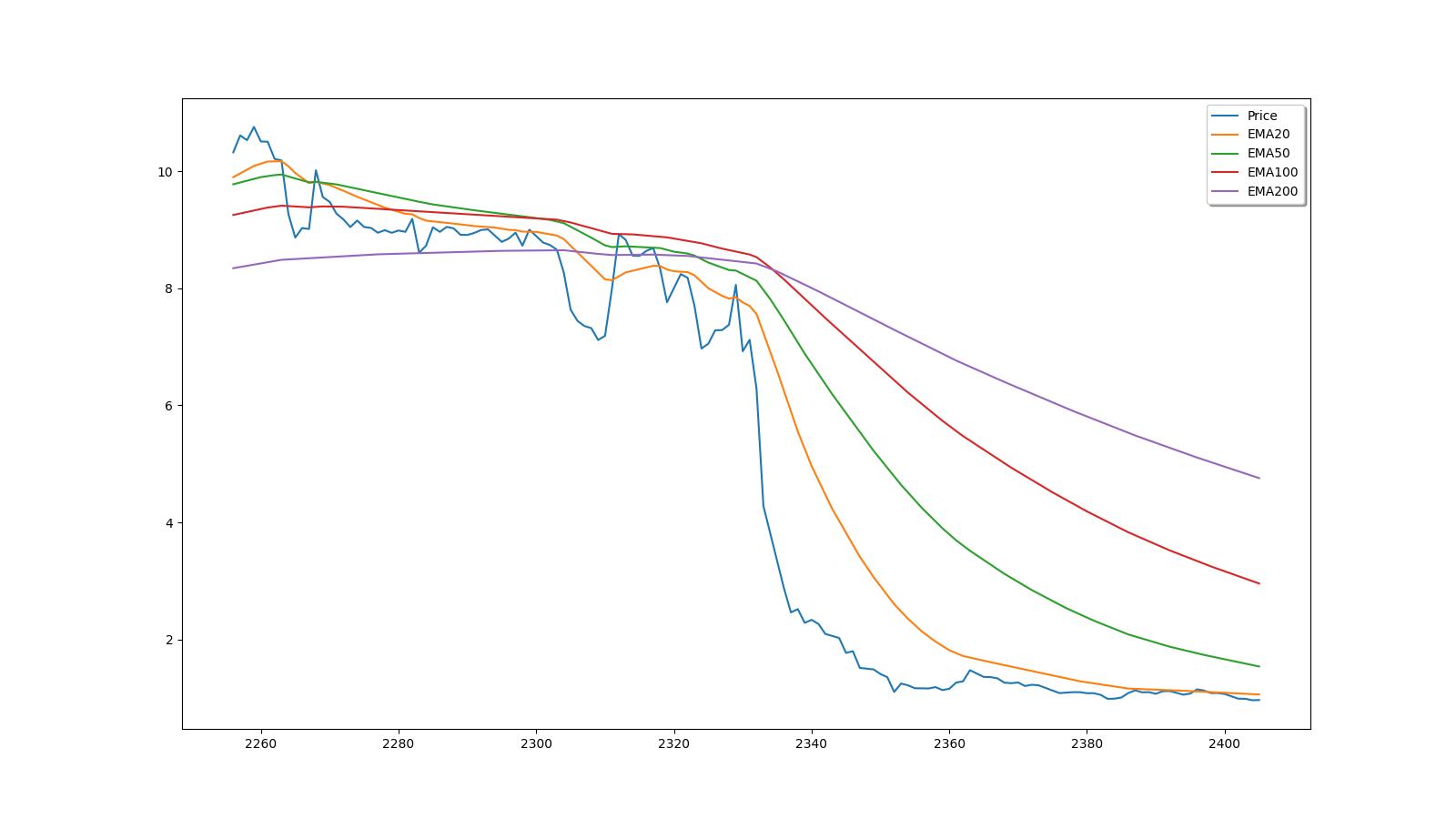 Prometeus Exponential Moving Averages