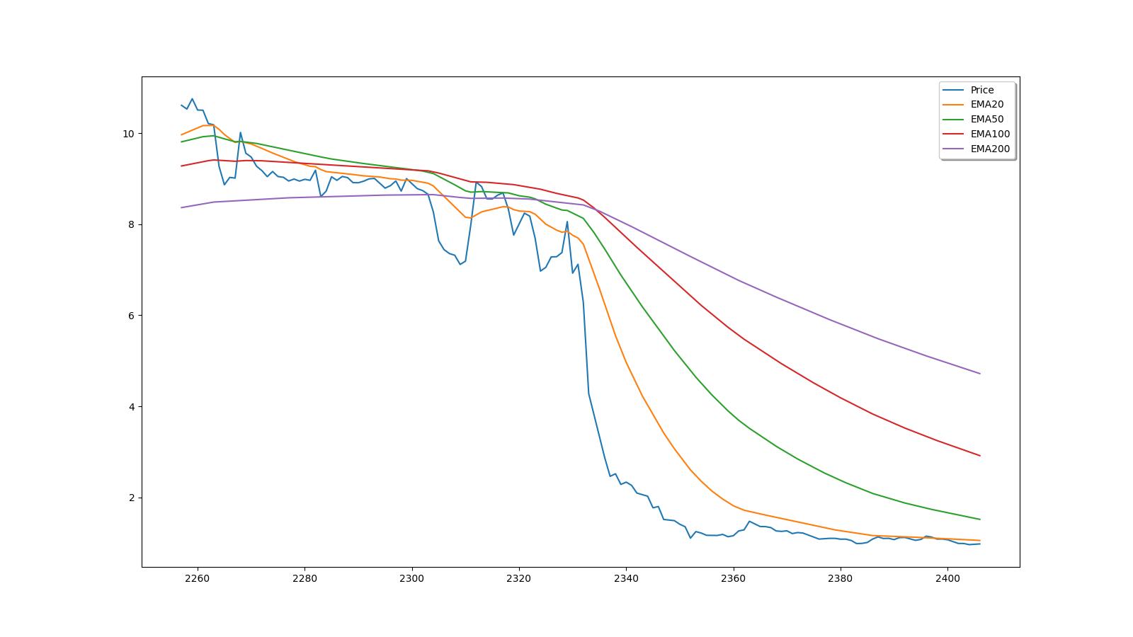 Prometeus Exponential Moving Averages