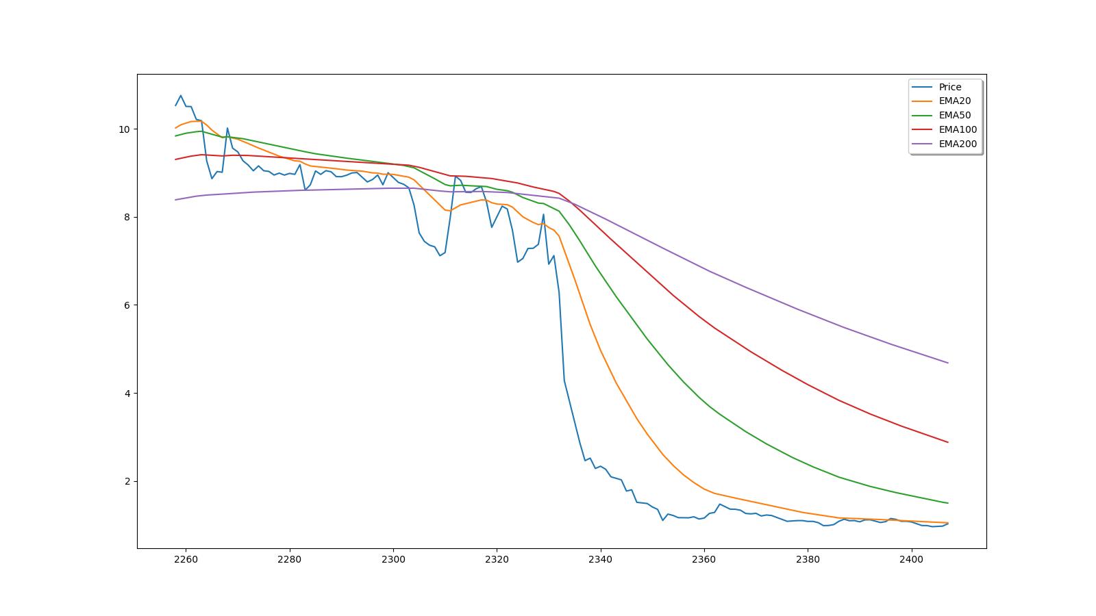 Prometeus Exponential Moving Averages