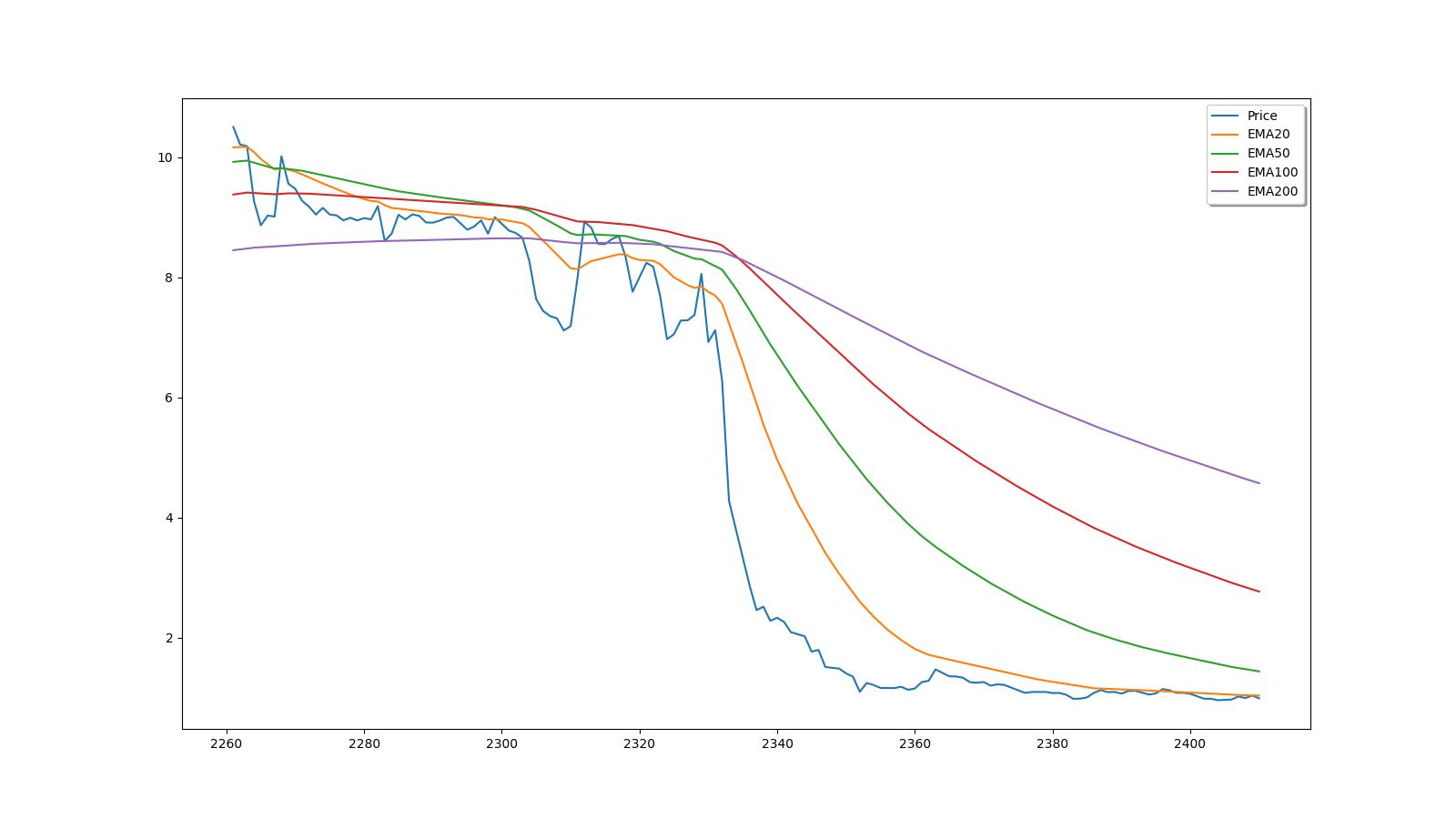Prometeus Exponential Moving Averages