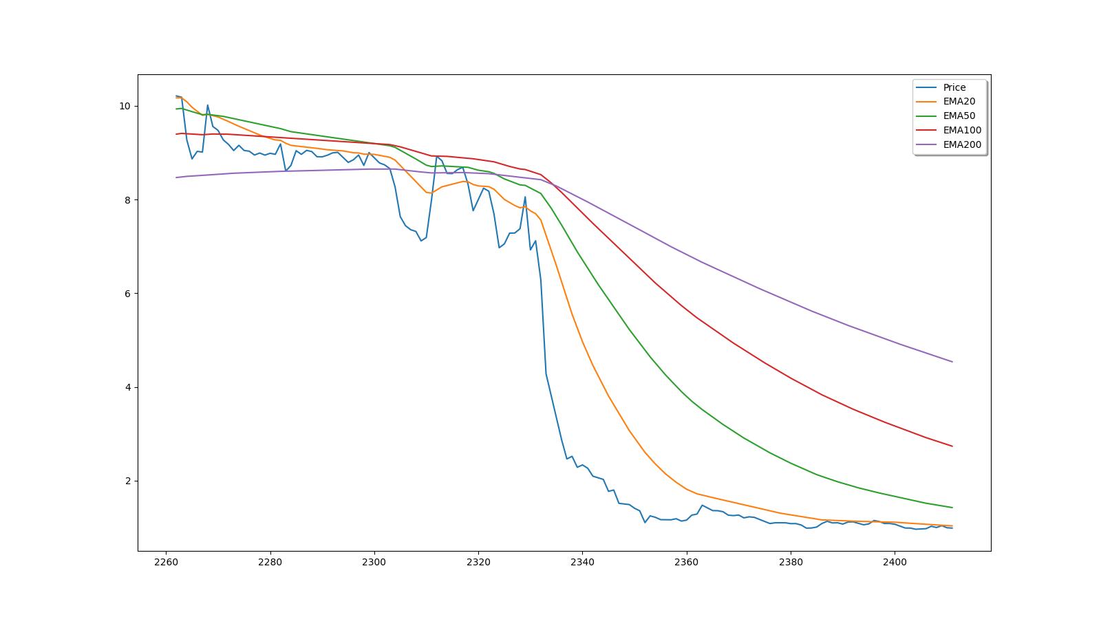 Prometeus Exponential Moving Averages