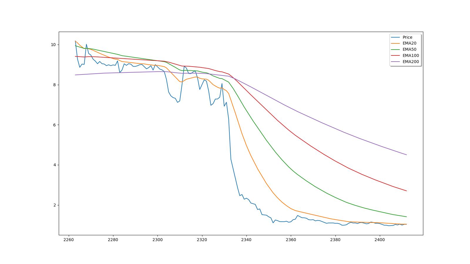 Prometeus Exponential Moving Averages