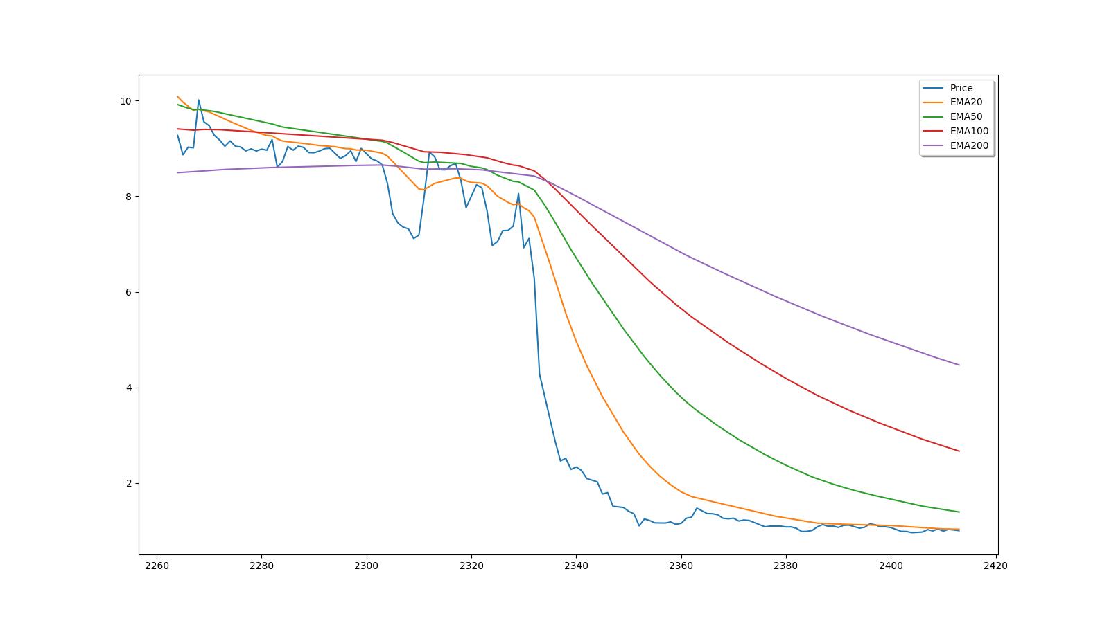 Prometeus Exponential Moving Averages