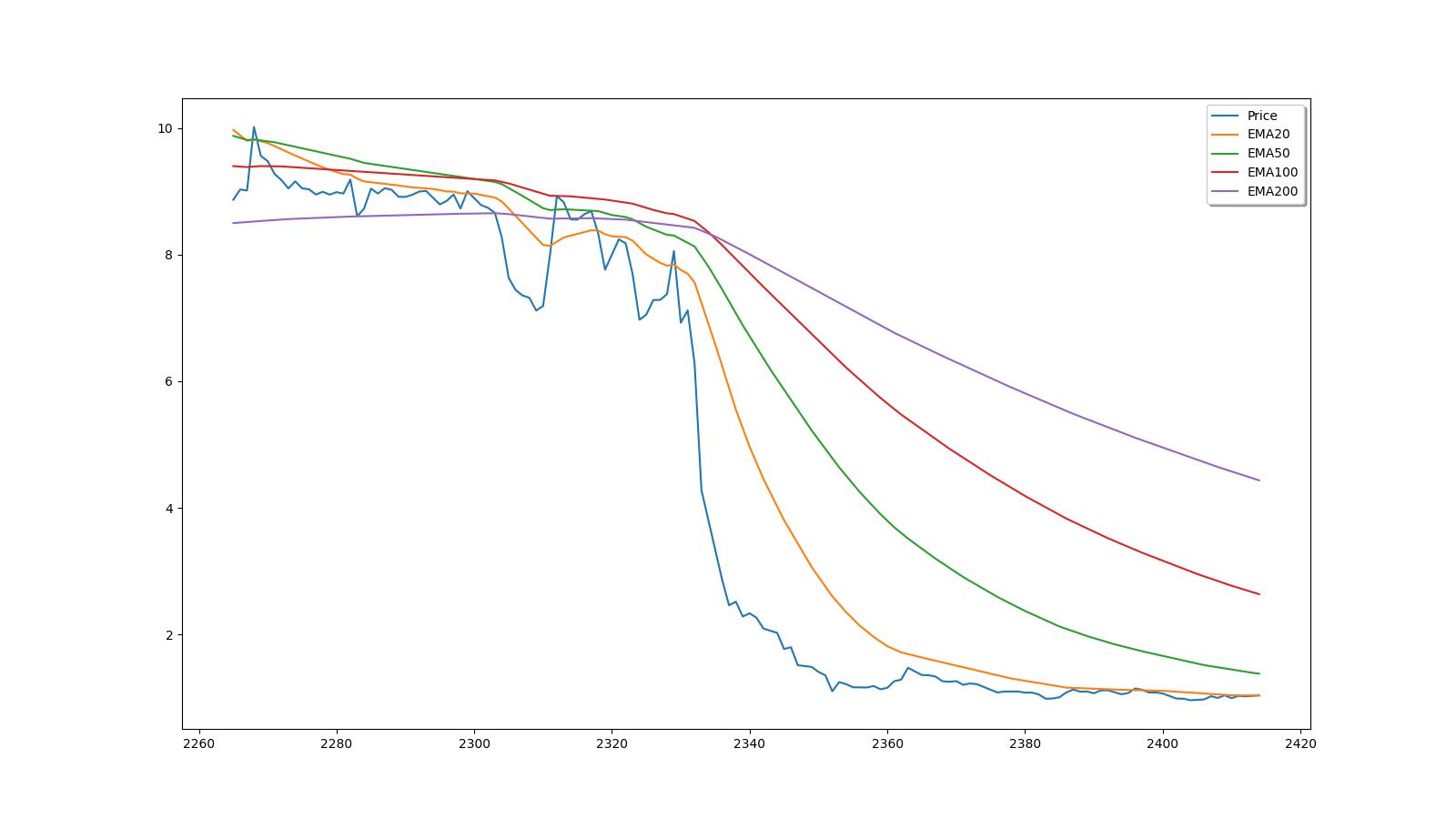 Prometeus Exponential Moving Averages