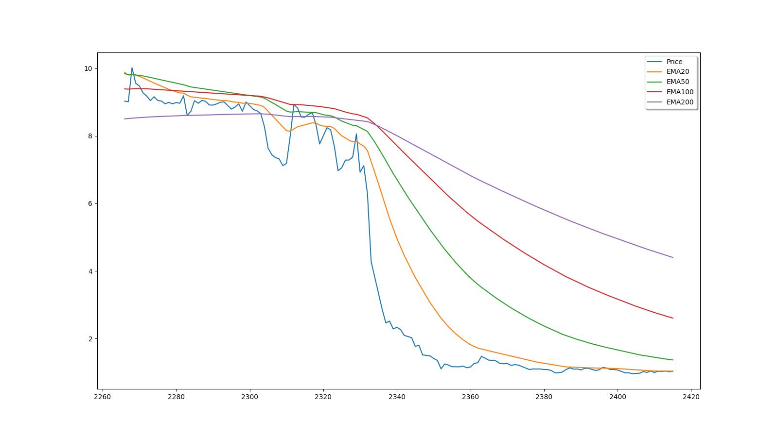 Prometeus Exponential Moving Averages