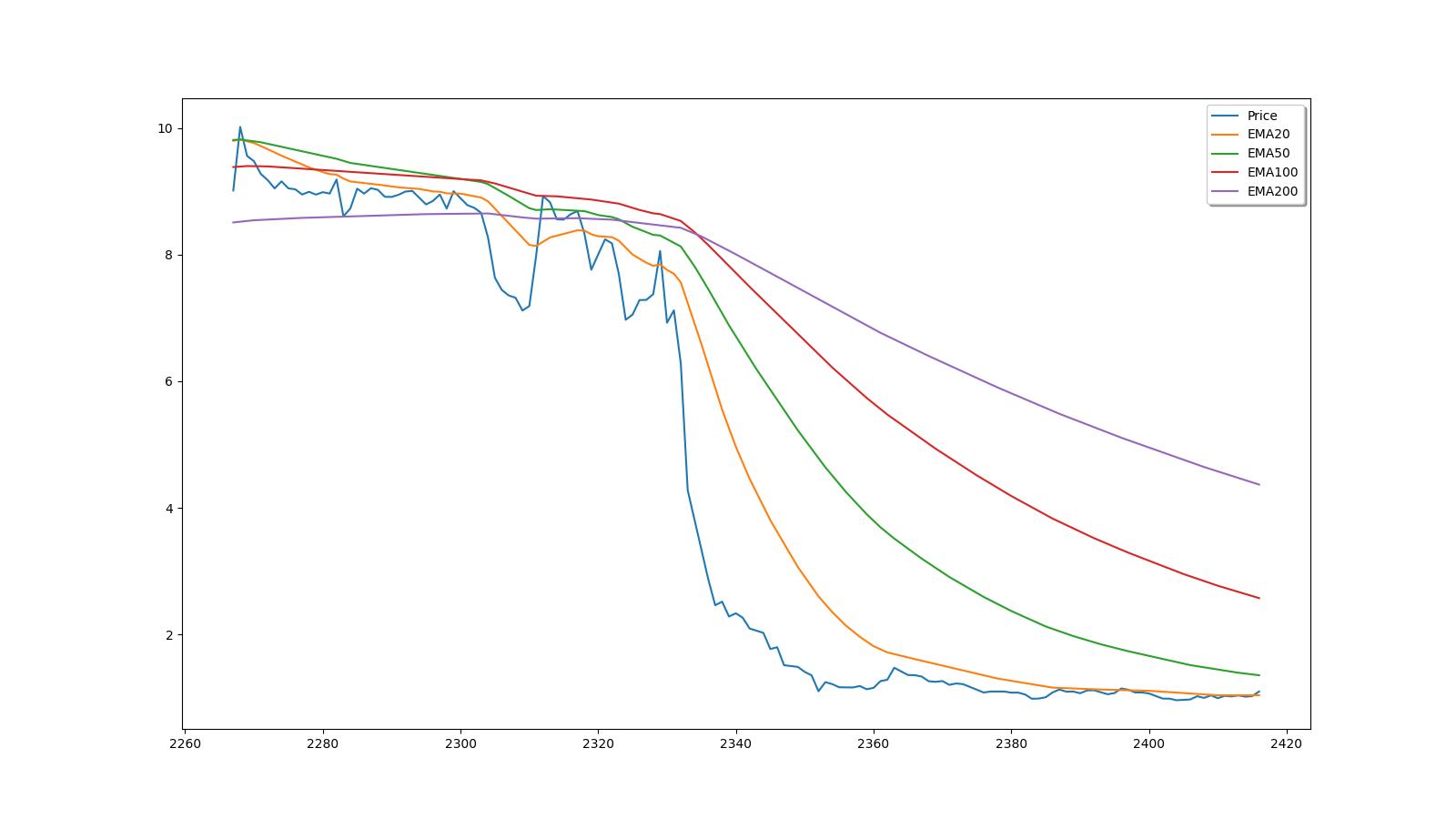 Prometeus Exponential Moving Averages
