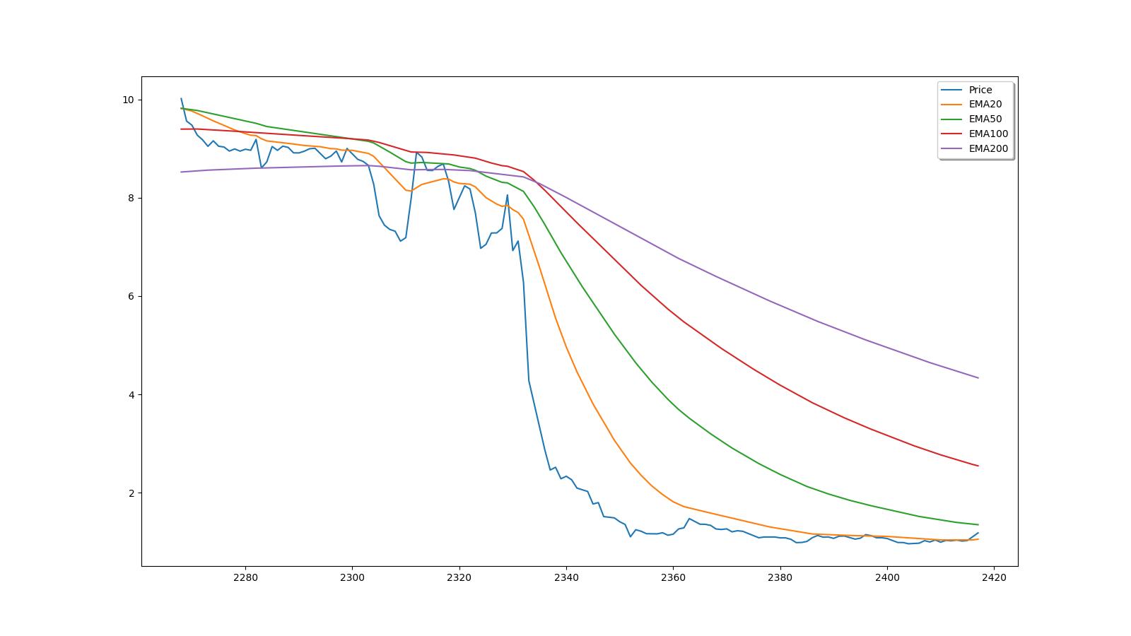 Prometeus Exponential Moving Averages