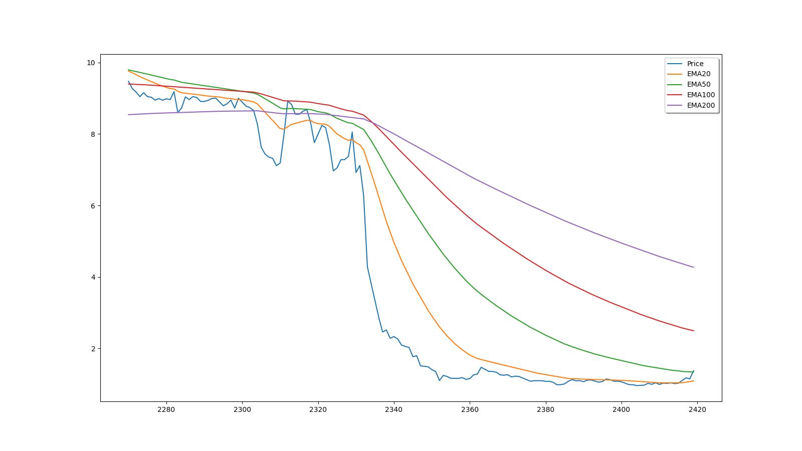 Prometeus Exponential Moving Averages