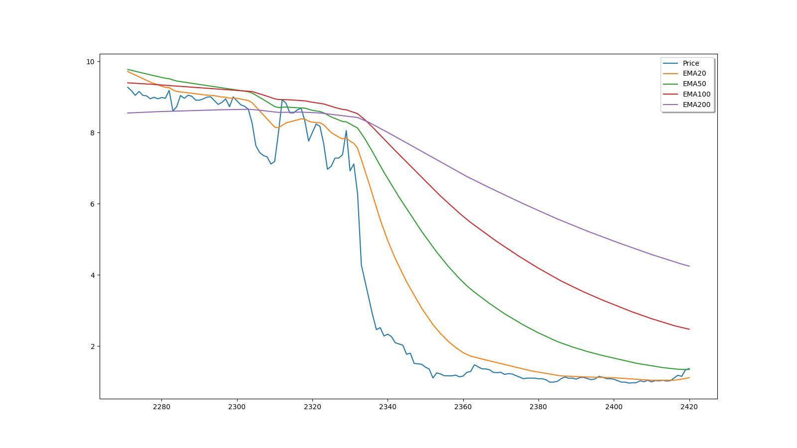 Prometeus Exponential Moving Averages