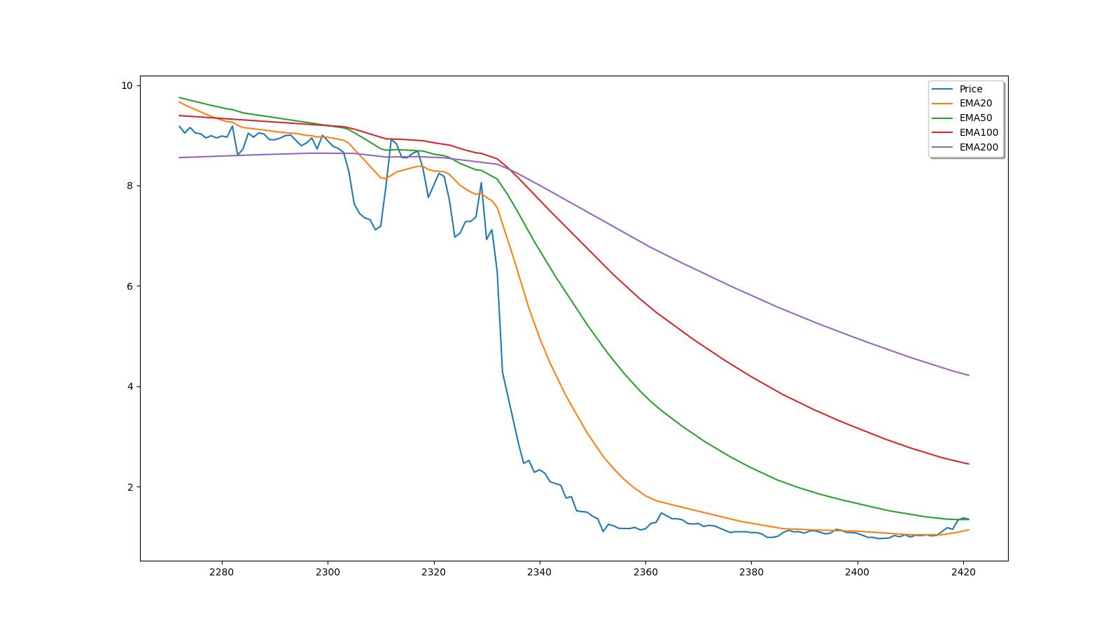 Prometeus Exponential Moving Averages