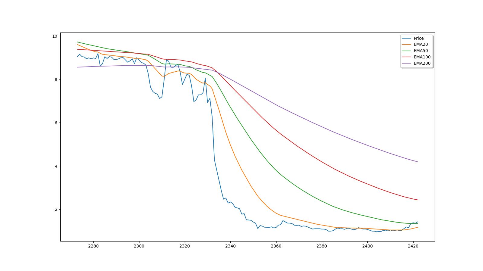 Prometeus Exponential Moving Averages