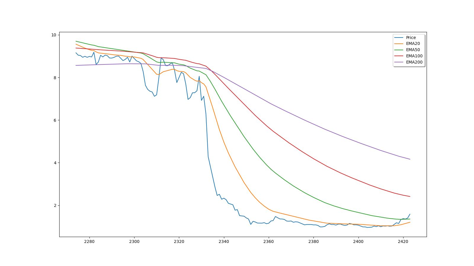 Prometeus Exponential Moving Averages
