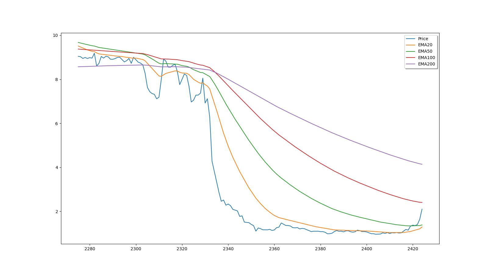Prometeus Exponential Moving Averages