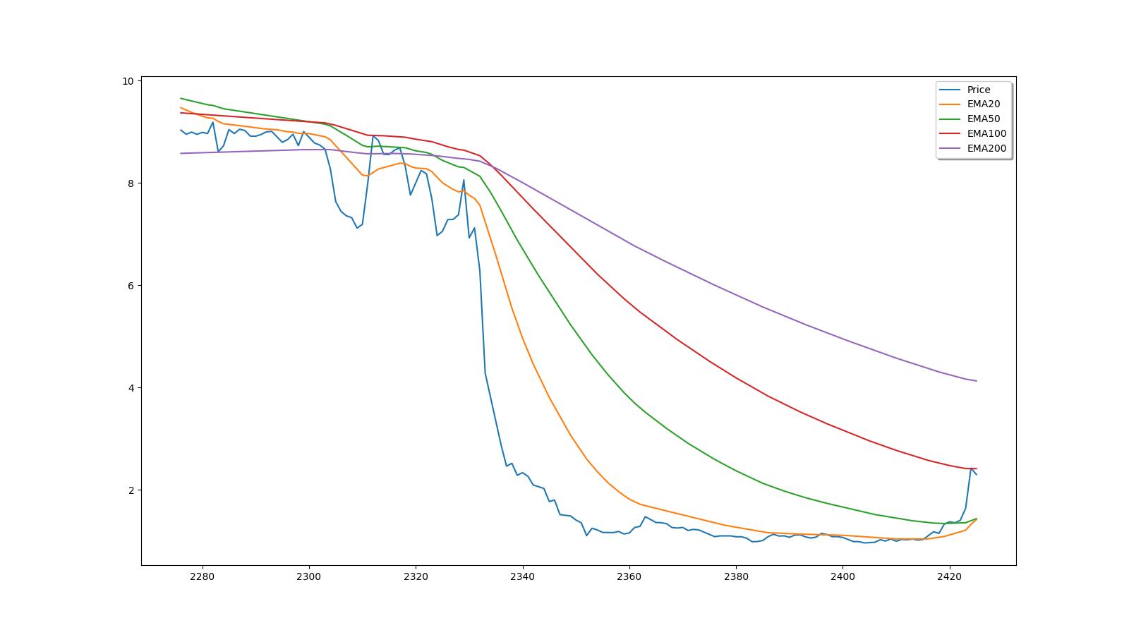 Prometeus Exponential Moving Averages