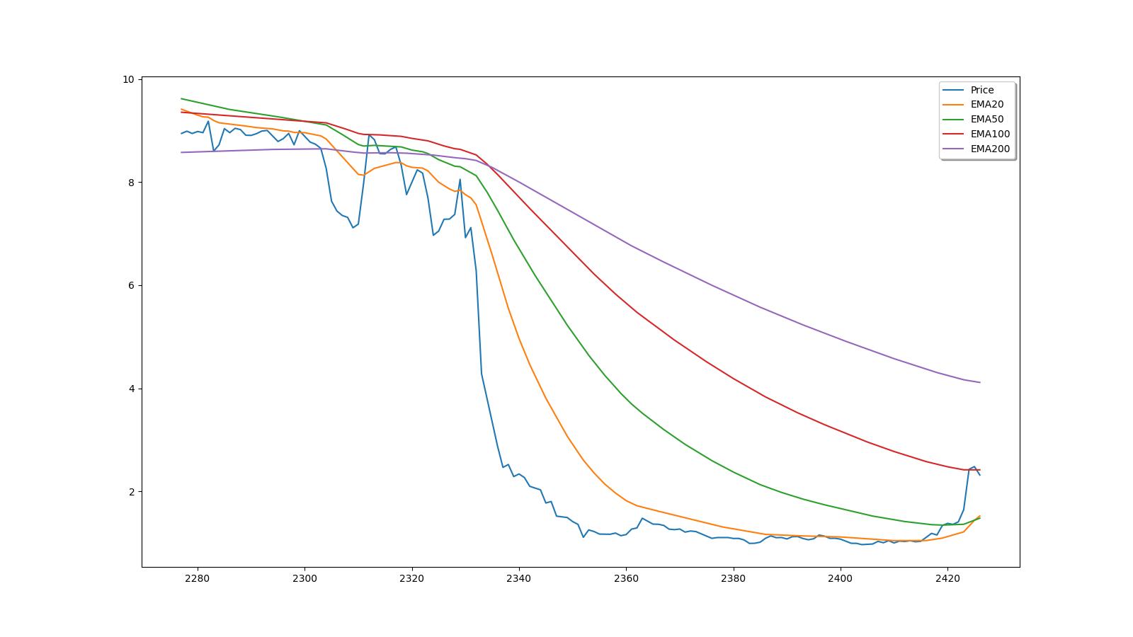 Prometeus Exponential Moving Averages
