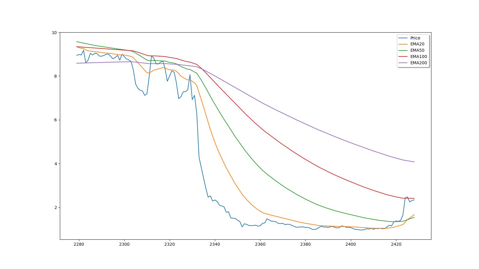 Prometeus Exponential Moving Averages