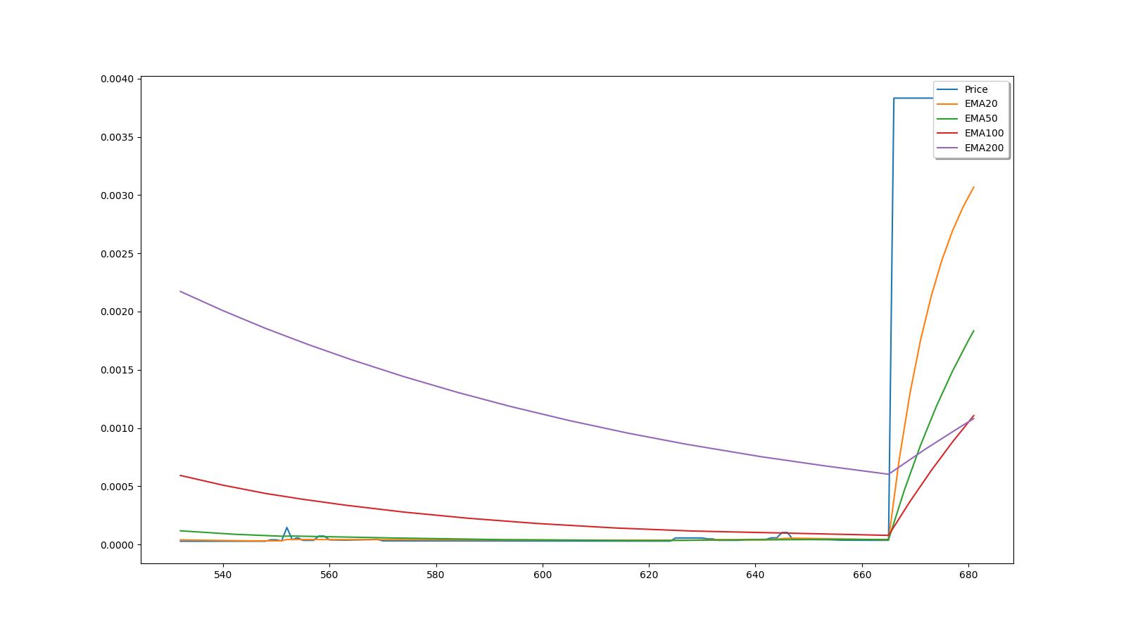 Prometheum Prodigy Exponential Moving Averages