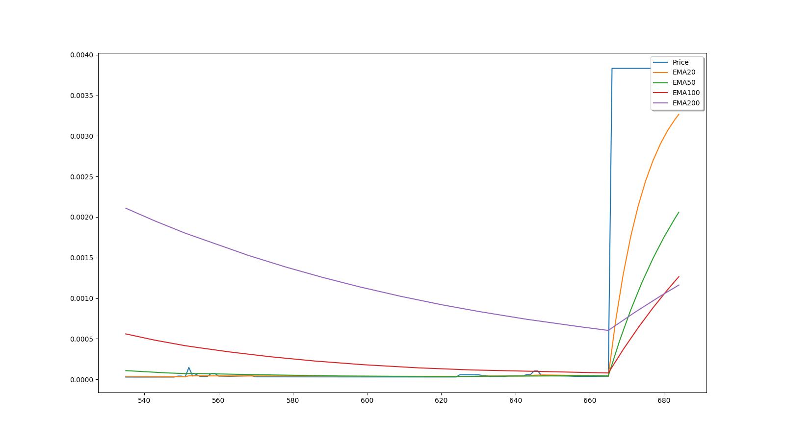 Prometheum Prodigy Exponential Moving Averages