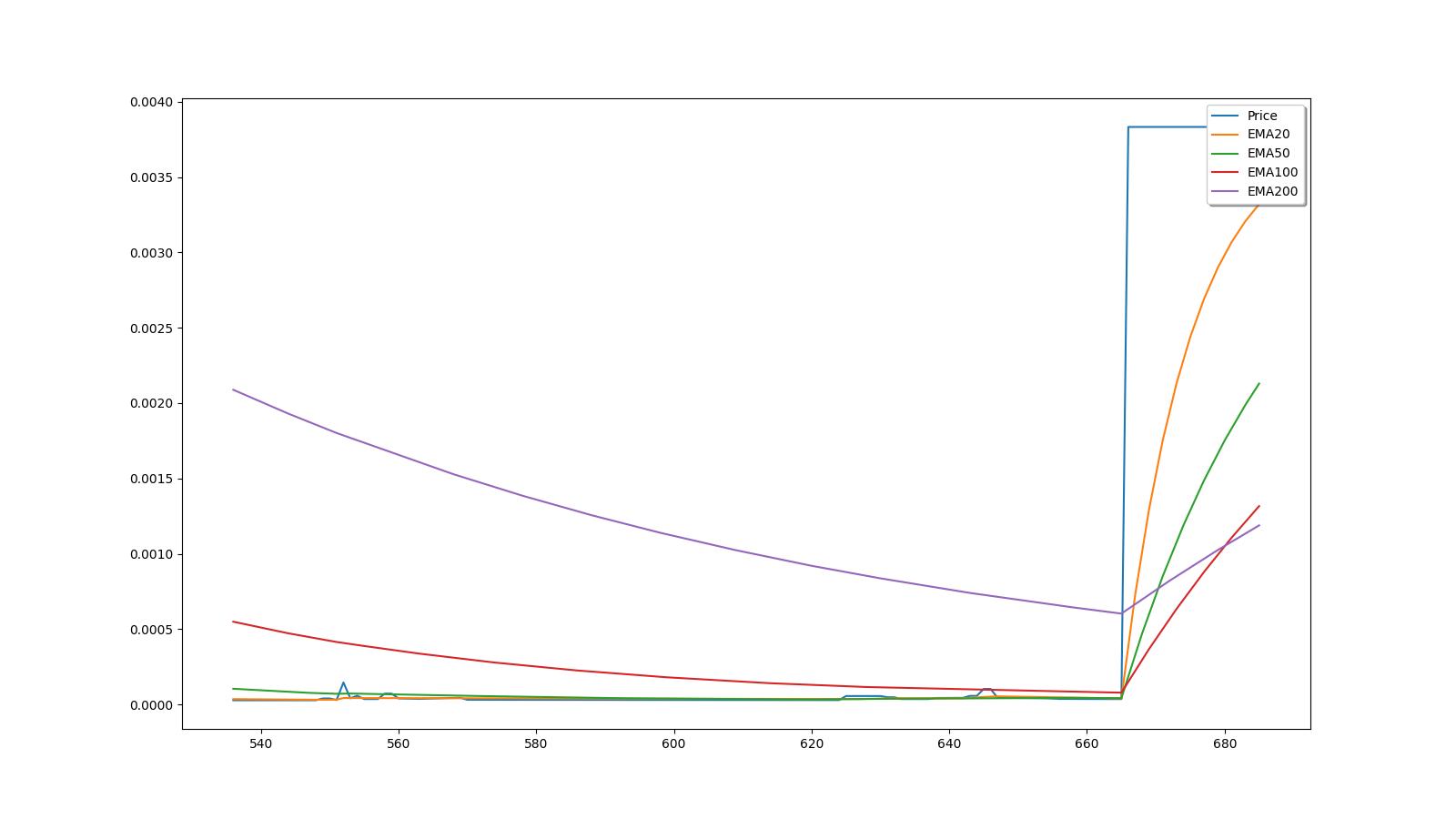 Prometheum Prodigy Exponential Moving Averages