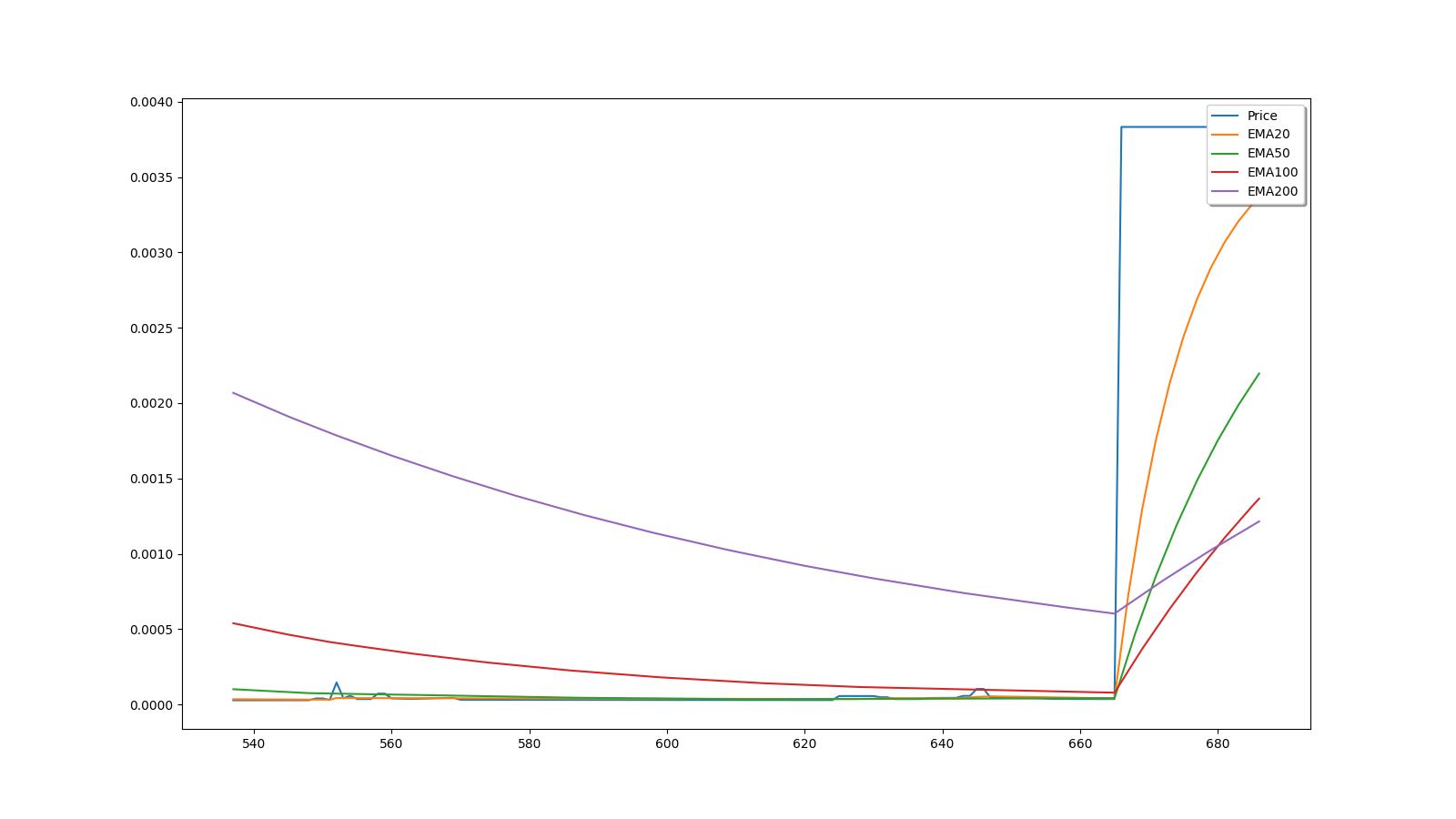 Prometheum Prodigy Exponential Moving Averages