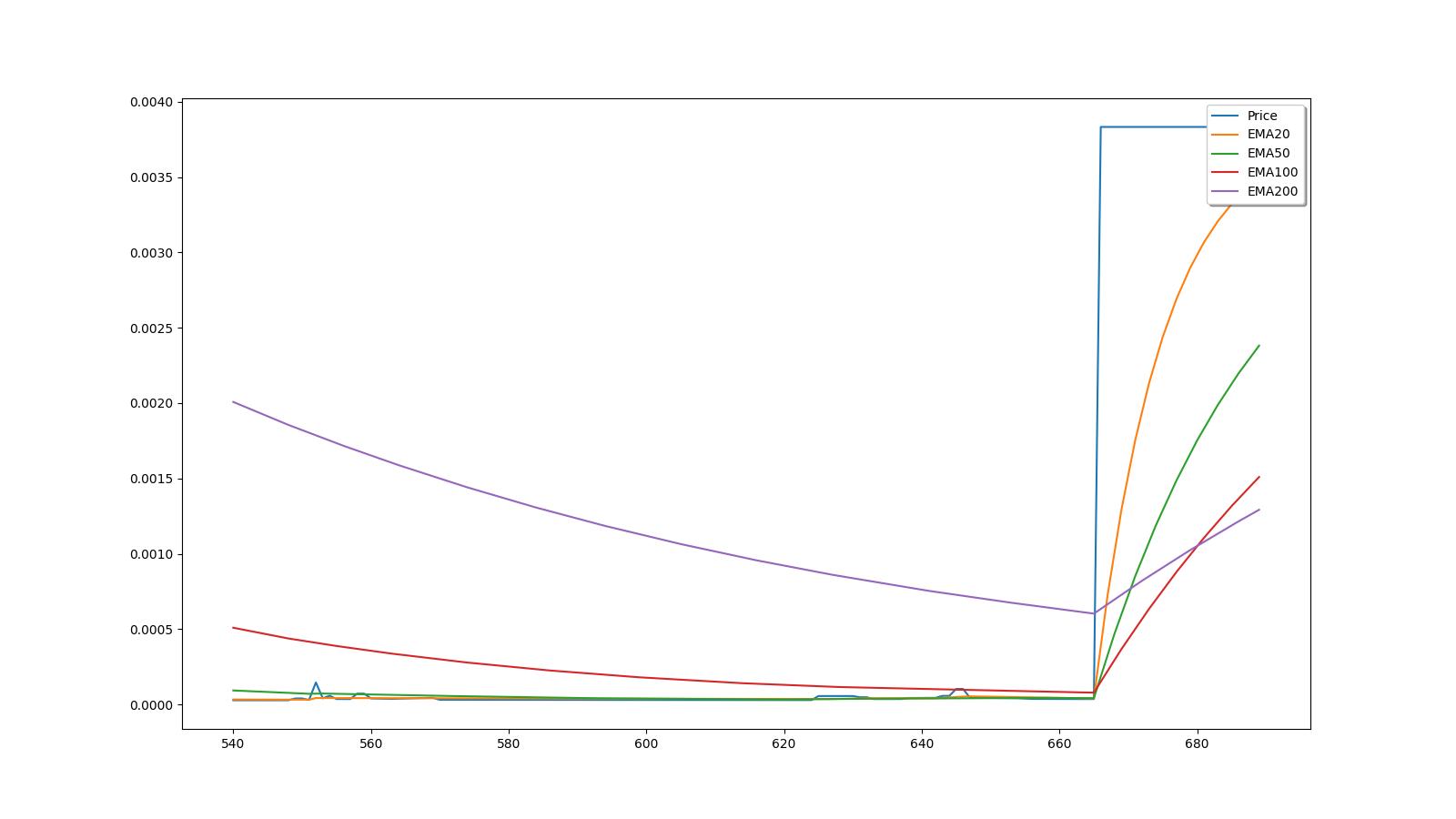 Prometheum Prodigy Exponential Moving Averages