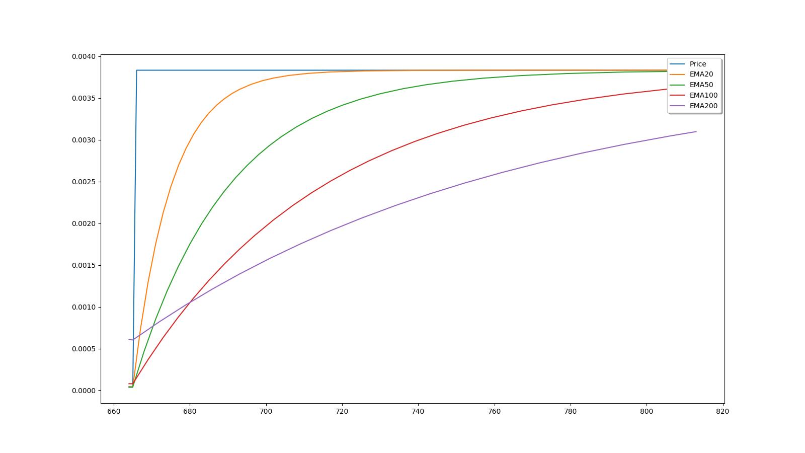 Prometheum Prodigy Exponential Moving Averages