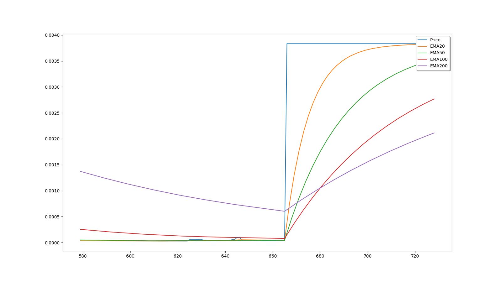 Prometheum Prodigy Exponential Moving Averages