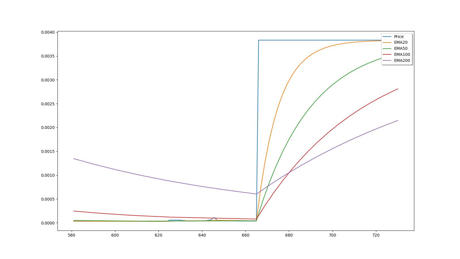 Prometheum Prodigy Exponential Moving Averages