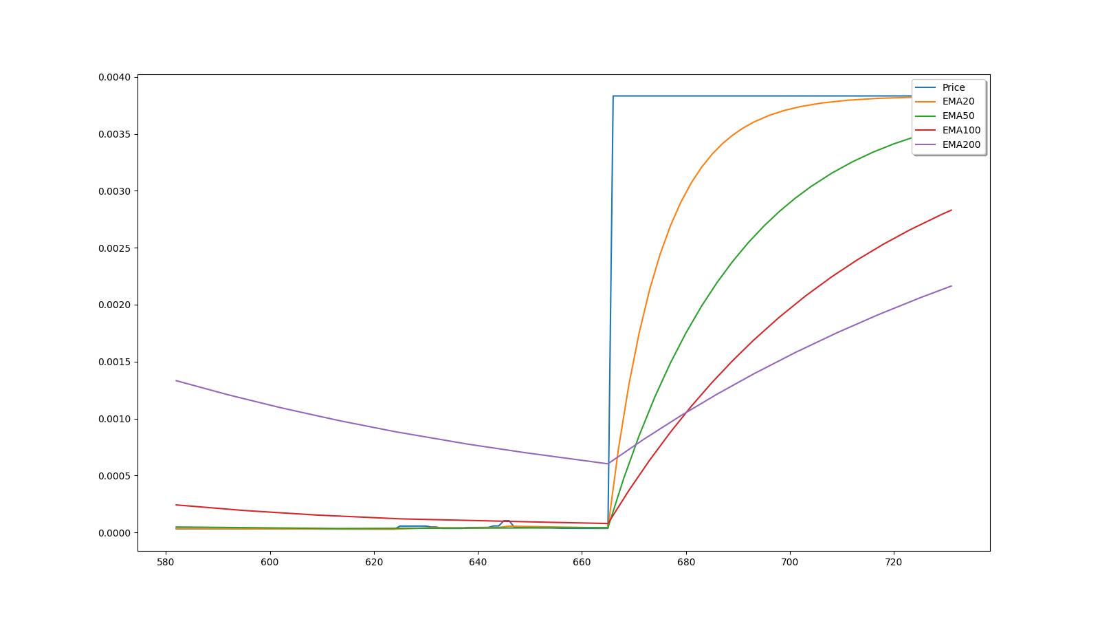 Prometheum Prodigy Exponential Moving Averages