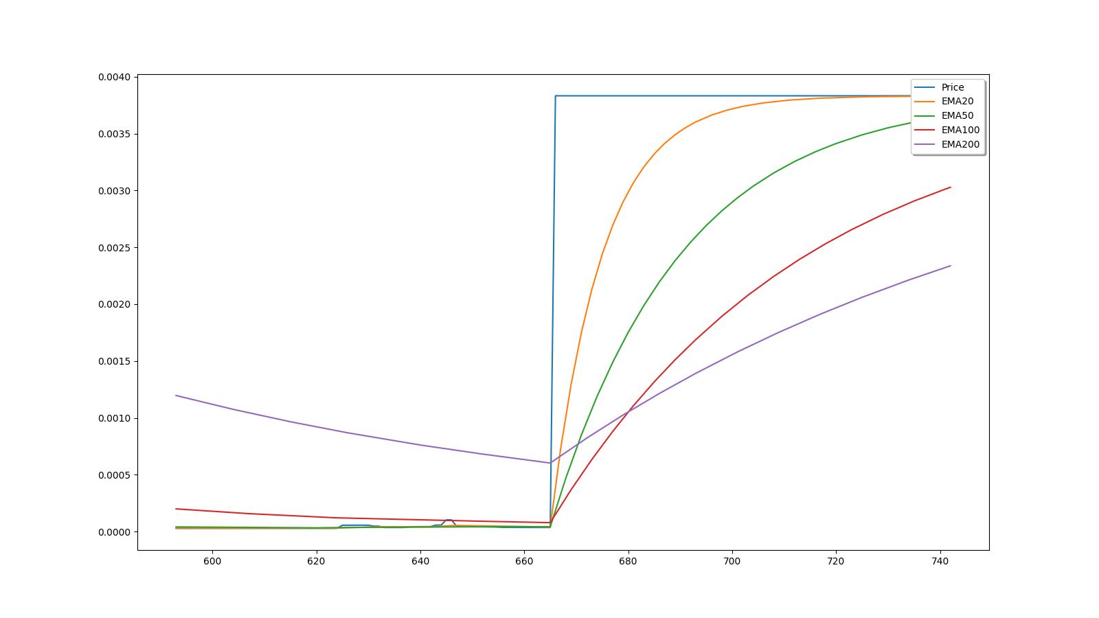 Prometheum Prodigy Exponential Moving Averages