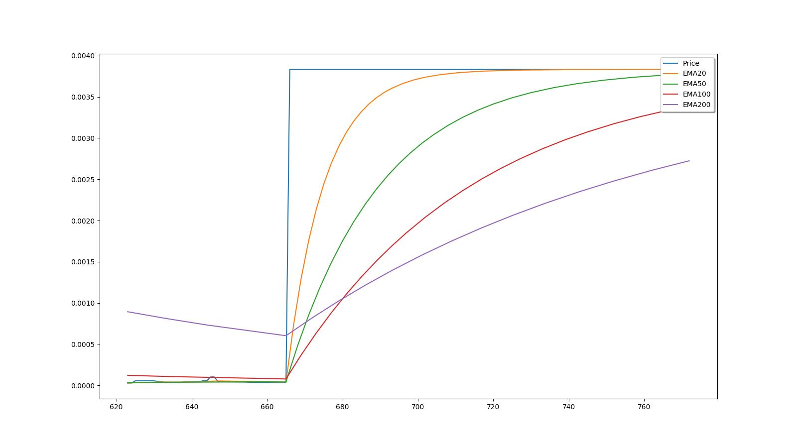 Prometheum Prodigy Exponential Moving Averages
