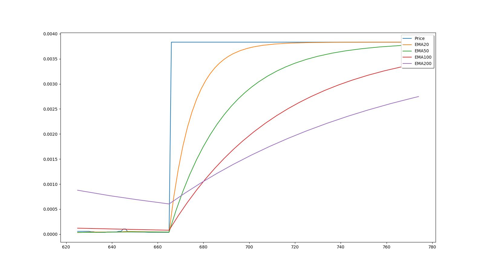 Prometheum Prodigy Exponential Moving Averages