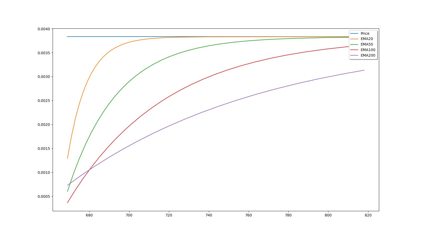 Prometheum Prodigy Exponential Moving Averages