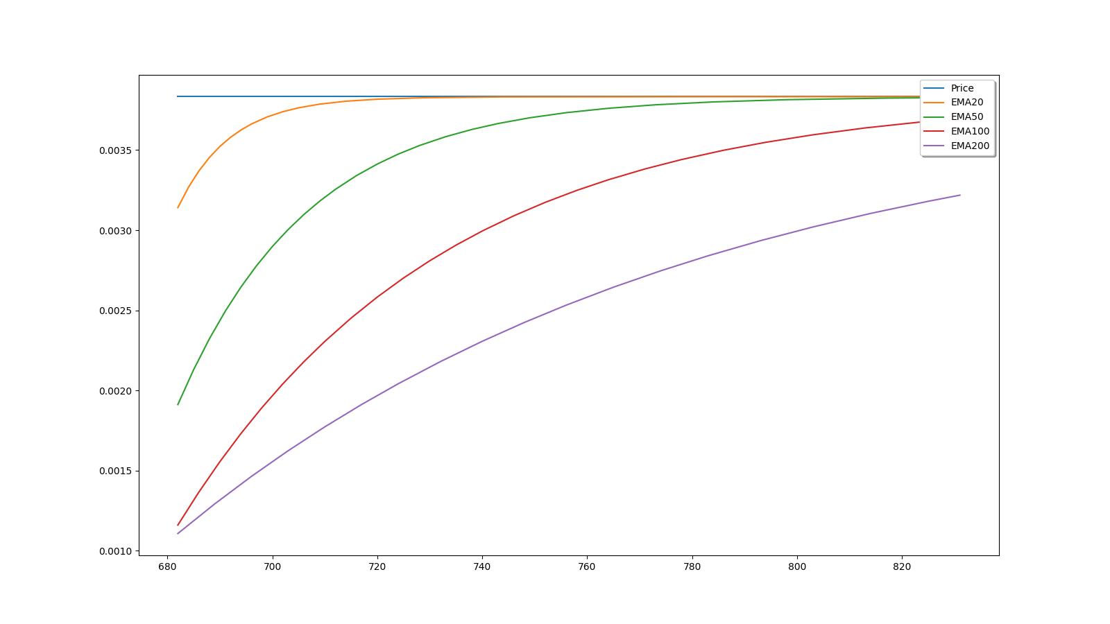 Prometheum Prodigy Exponential Moving Averages