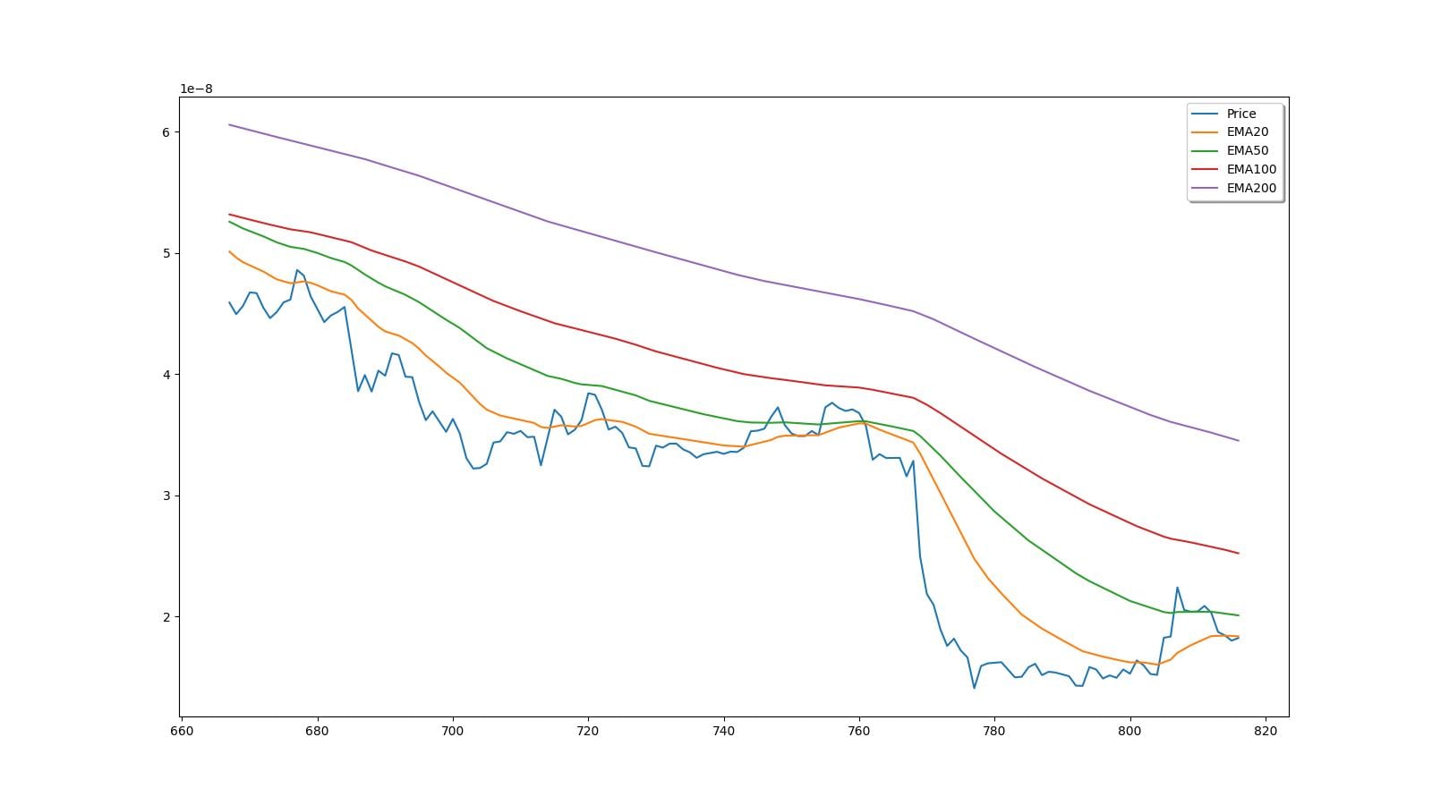PromptIDE Exponential Moving Averages