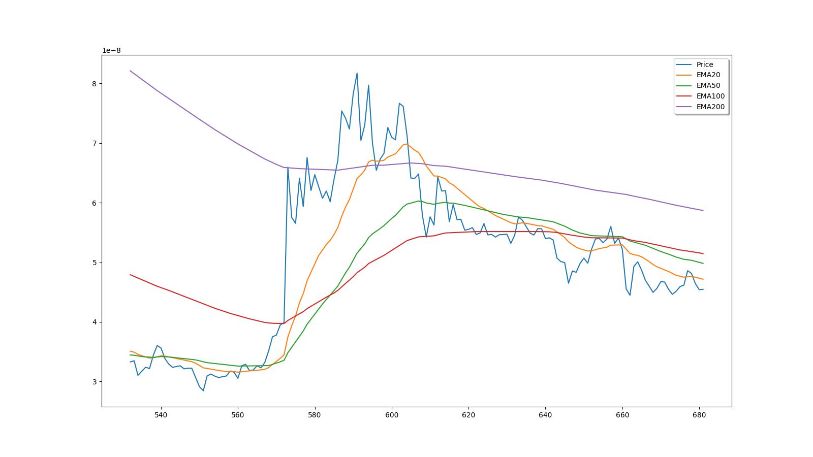 PromptIDE Exponential Moving Averages