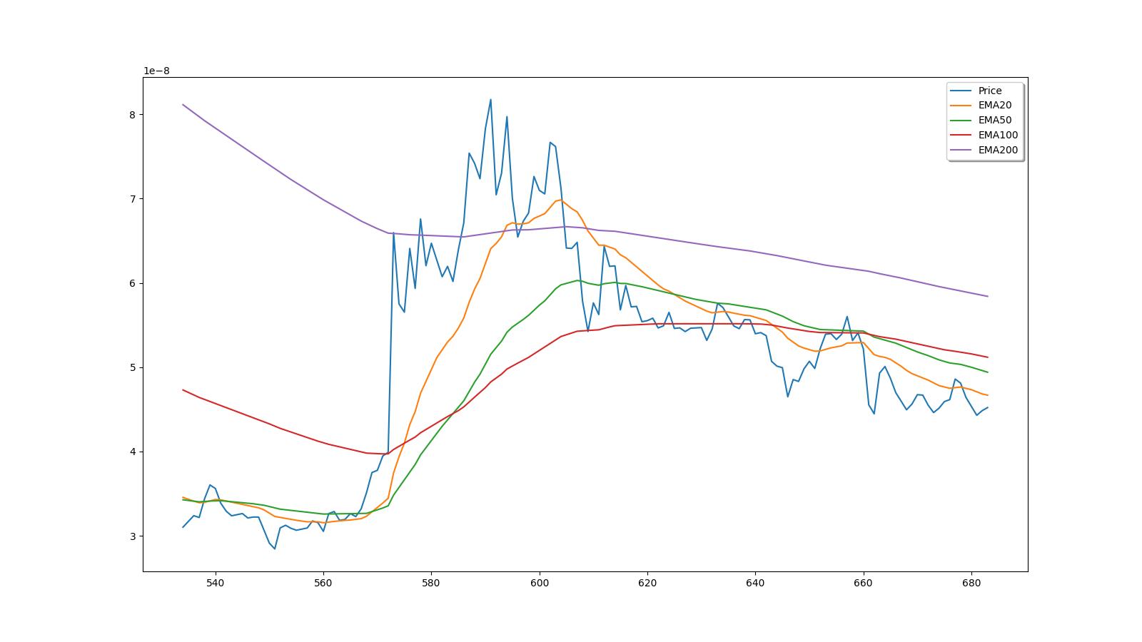 PromptIDE Exponential Moving Averages