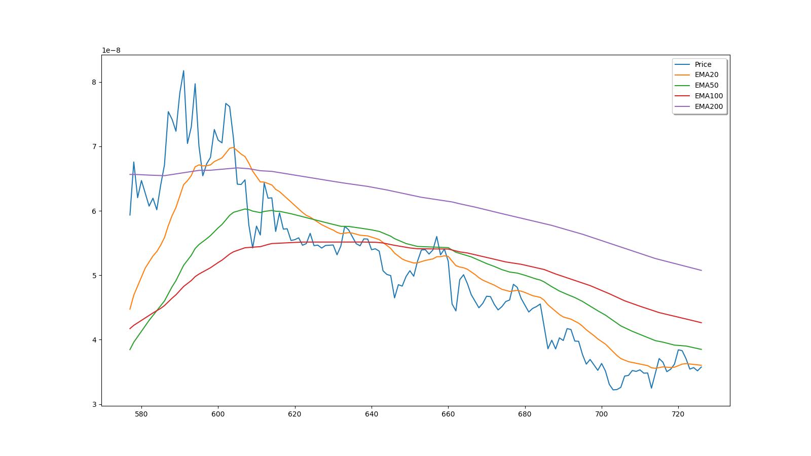 PromptIDE Exponential Moving Averages
